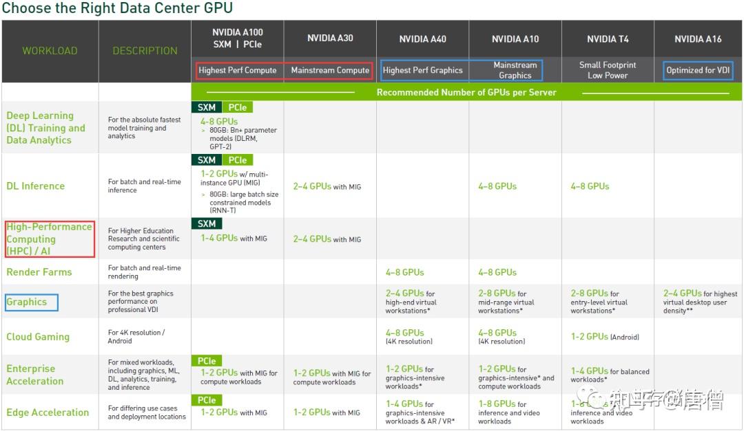 NVIDIA数据中心GPU新增3卡：双精度A30、支持图形的A10、A16 - 知乎