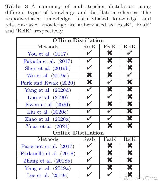 knowledge-distillation survey - 知乎