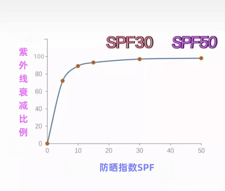 SPF50+能防晒几小时 - 知乎