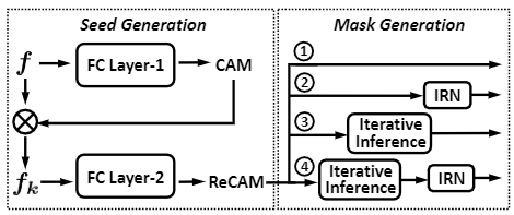 【论文阅读】《Class Re-Activation Maps for Weakly-Supervised Semantic Segmentation(CVPR 2022)》 - 知乎