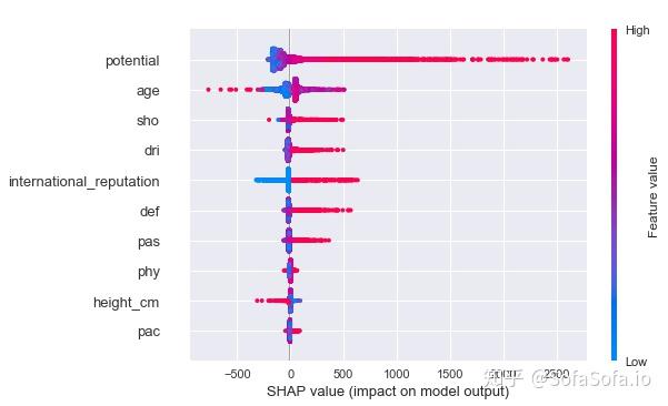 何时使用shap value分析特征重要性？ - 知乎