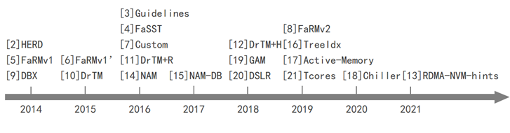 基于 RDMA 的分布式系统研究进展 - 知乎