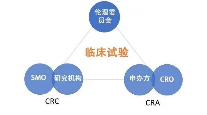 普及|临床协调员CRC相关知识 - 知乎
