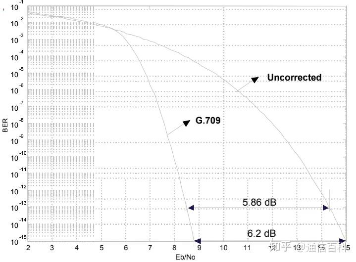 OTN之G.709/G.872的解读（2）-编码增益 - 知乎