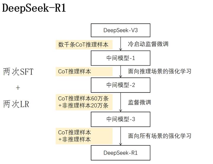 DeepSeek-R1：通过强化学习提升LLM的推理能力 - 知乎