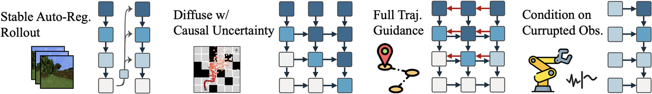 【论文解读 05】Diffusion Forcing: Next-token Prediction Meets Full-Sequence ...
