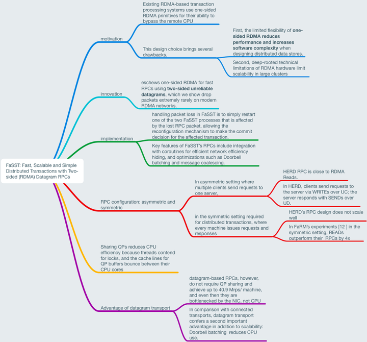 [OSDI 16'] FaSST Fast, Scalable and Simple Distributed Transactions with Two-sided Datagram RPCs ...