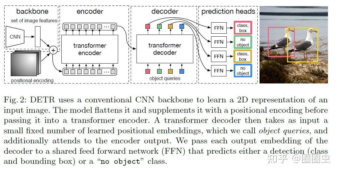 如何评价目标检测模型 RT-DETR ？ - 知乎
