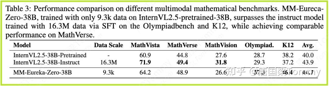 MM-Eureka：用规则强化学习解锁多模态推理的“Aha时刻” - 知乎