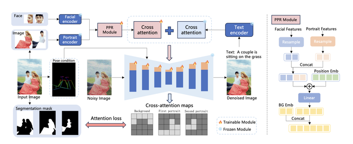 【AIGC图像理论篇16】Storymaker——文本驱动的多角色图像序列生成 - 知乎