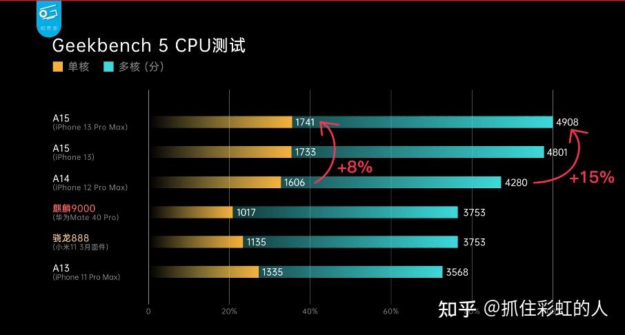 A15处理器相比A14的性能提升有多少？ - 知乎