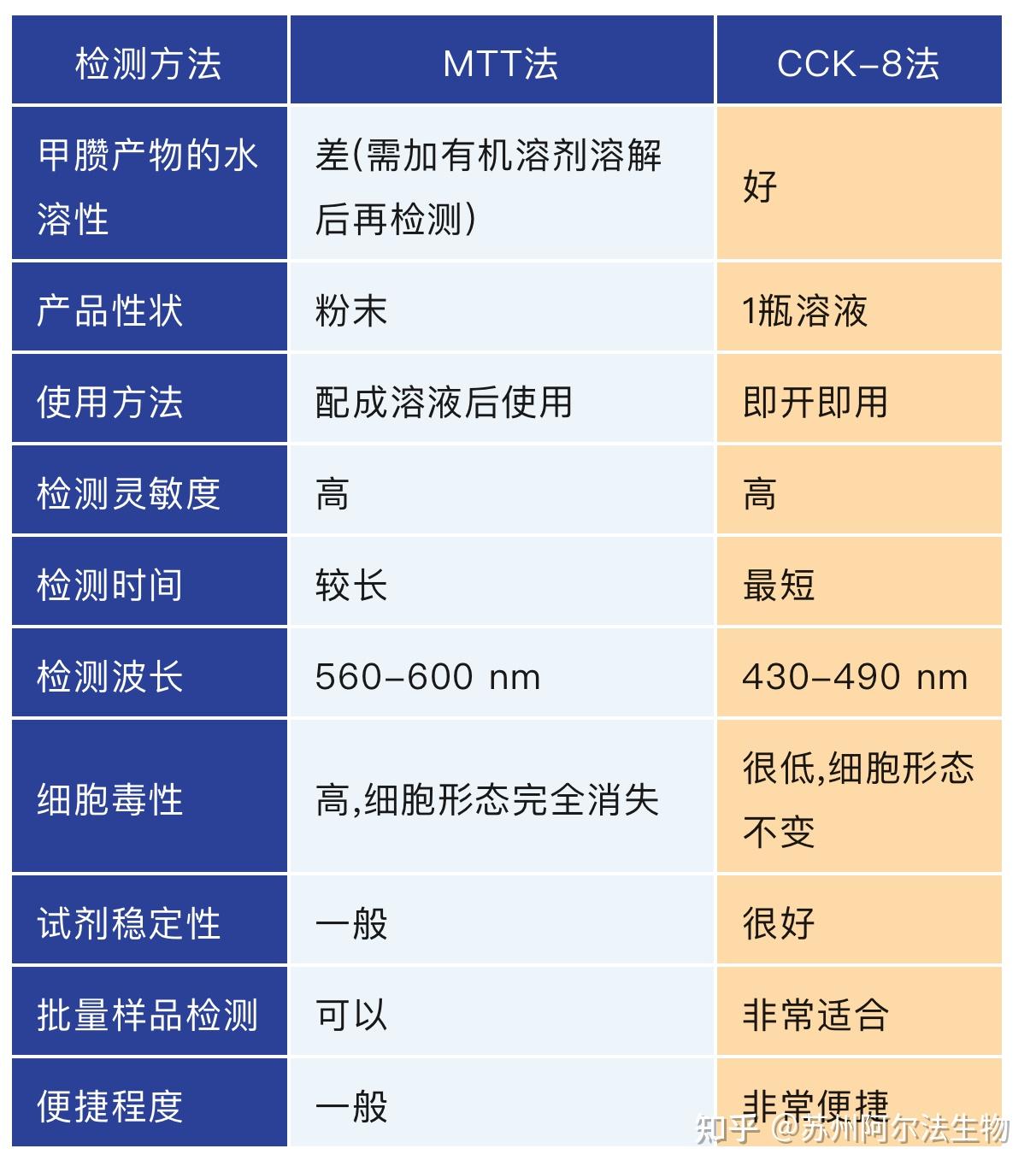 怎么用cck-8测药物抑制细胞增殖50%的药物浓度(IC50)？ - 知乎