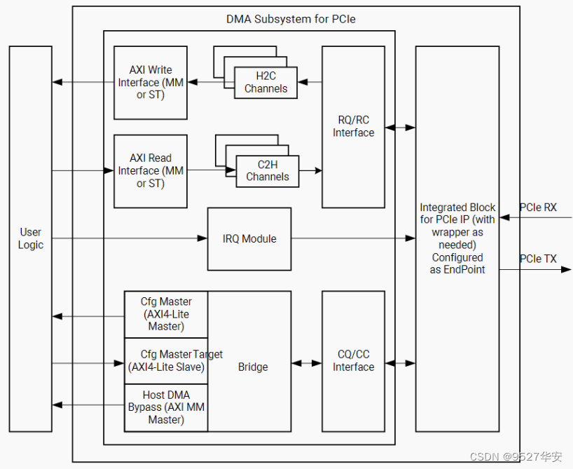 FPGA基于GTY实现SFP光口视频转PCIE3.0传输，Aurora 8b/10b+XDMA架构，提供2套工程源码和技术支持 - 知乎