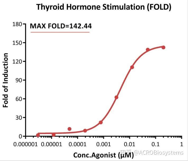 THRB, THRA报告基因细胞株：助力蓝海疾病MASH激动剂开发 - 知乎