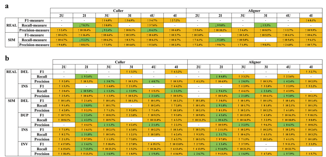 PacBio VS ONT，究竟谁能检测更“完美”的SV? - 知乎