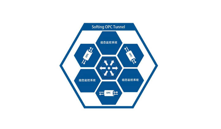 Softing OPC Tunnel——绕过DCOM配置实现OPC Classic广域网通信 - 知乎