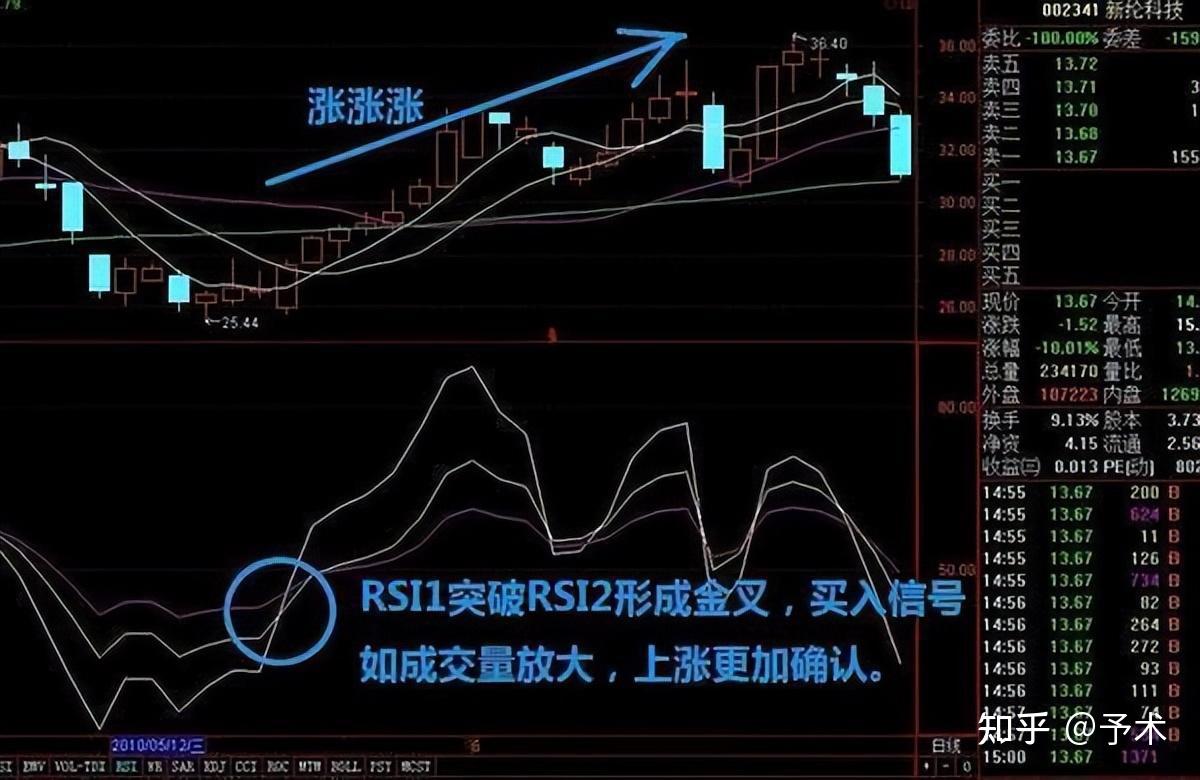 RSI的参数，怎么设置比较合理呢？ - 知乎