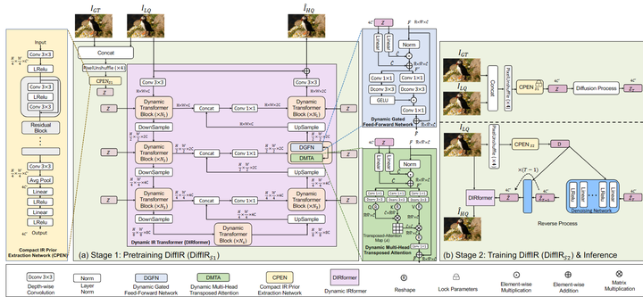 五分钟论文速读 | DiffIR: Efficient Diffusion Model for Image Restoration - 知乎