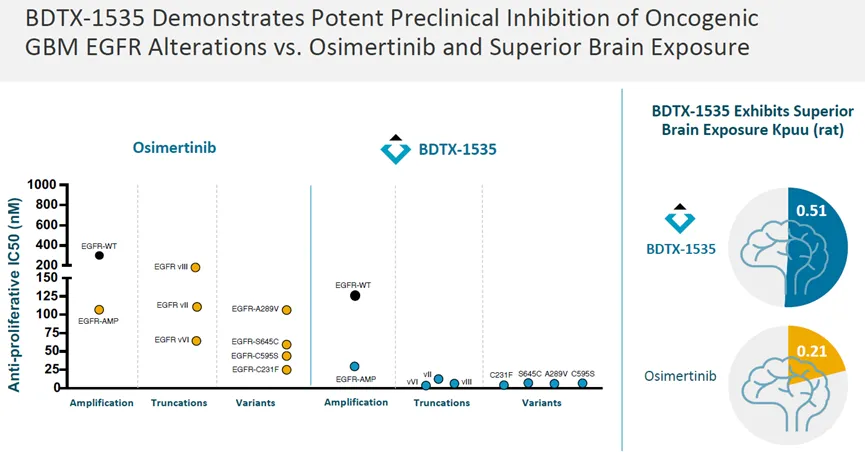 奥希替尼耐药后的选择，第四代靶向药：BDTX-1535 最新研究进展 - 知乎