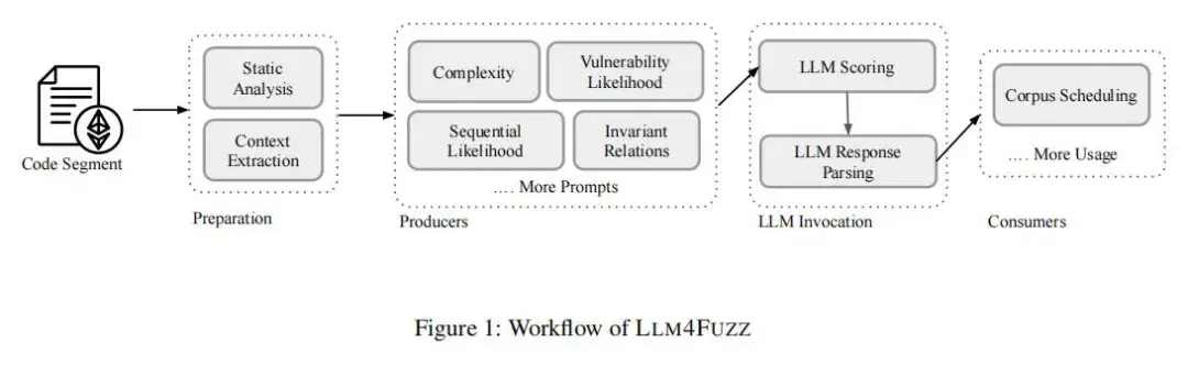 【论文速读】| LLM4FUZZ：利用大语言模型指导智能合约的模糊测试 - 知乎