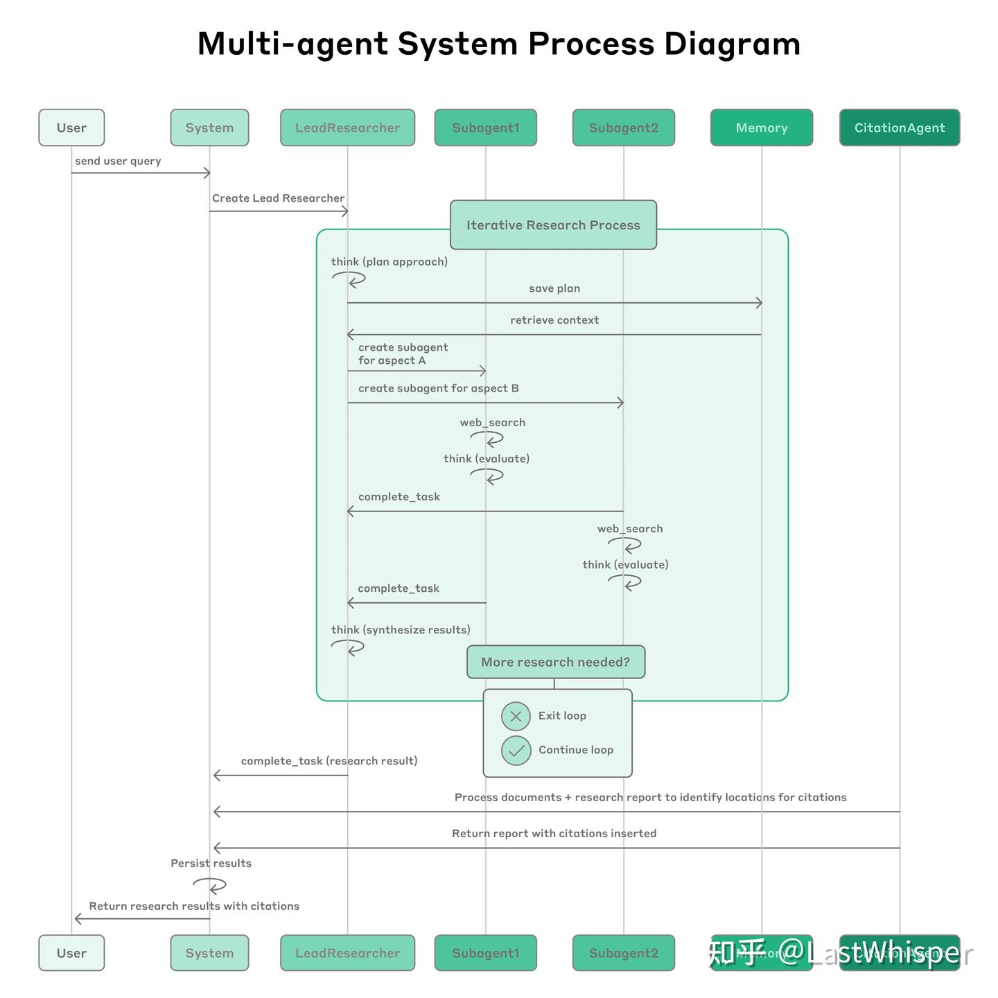 Multi-Agent System，一篇就够了。 - 知乎