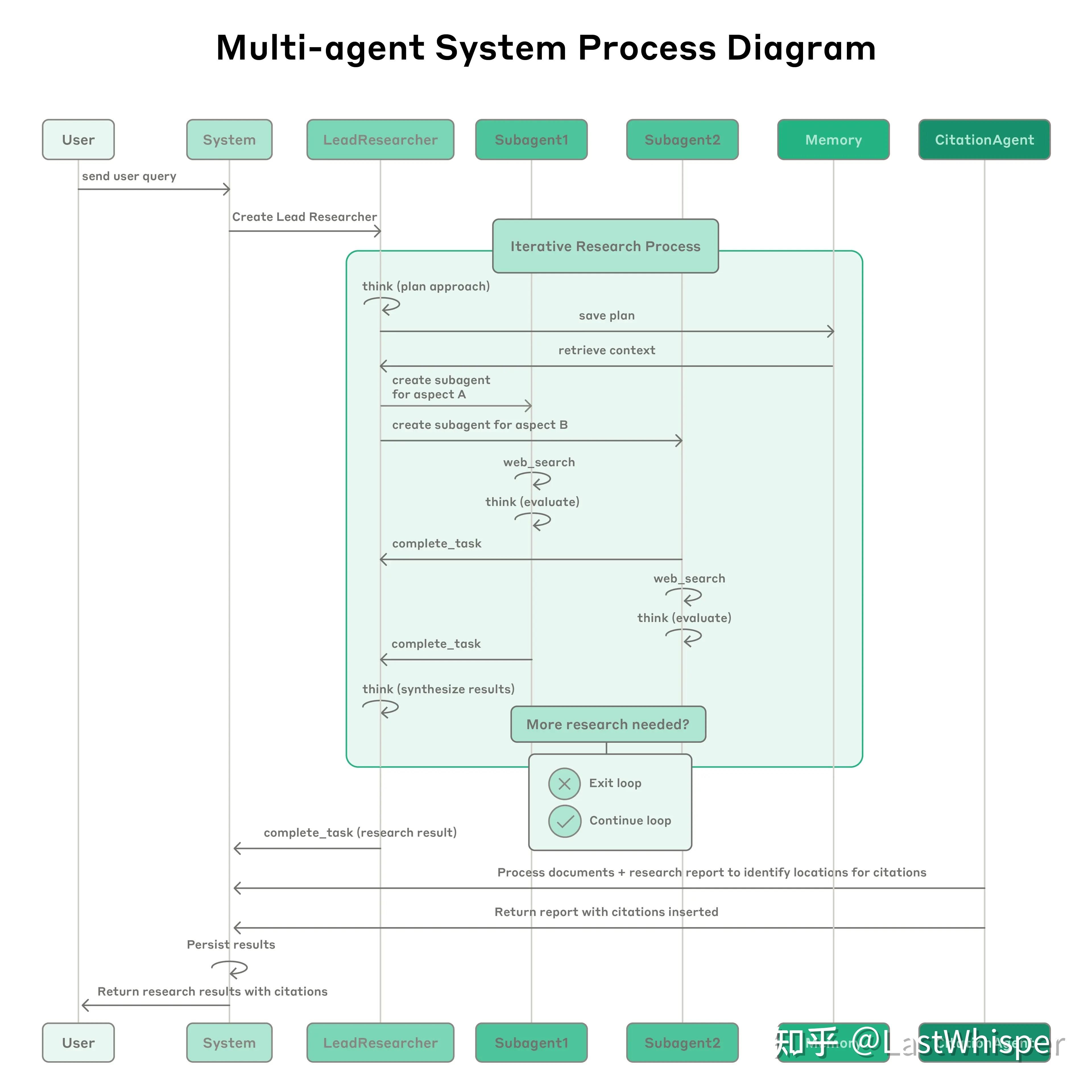 Multi-Agent System，一篇就够了。 - 知乎