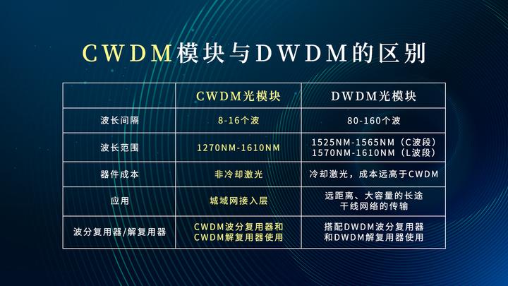CWDM光模块和DWDM光模块的区别 - 知乎