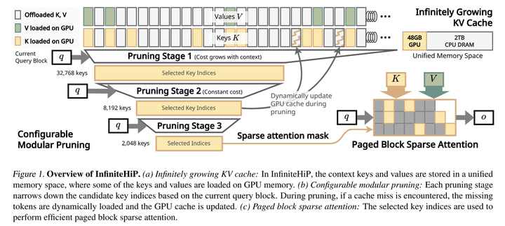 [LLM 稀疏] InfiniteHiP: 分阶段选择重要的 token chunk - 知乎