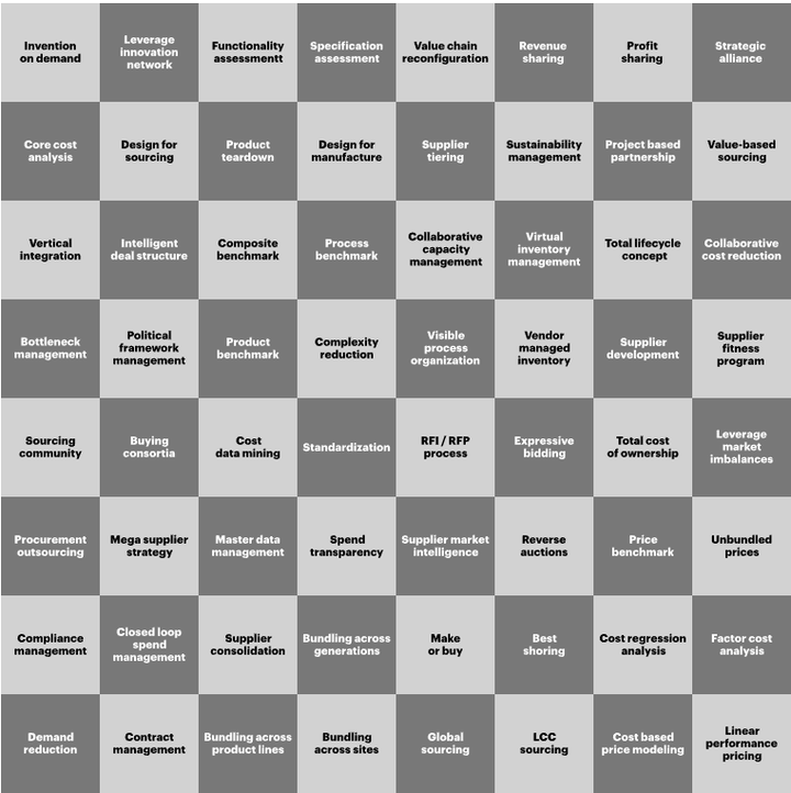 科尔尼采购棋盘Kearney Purchasing Chessboard(1) - 知乎