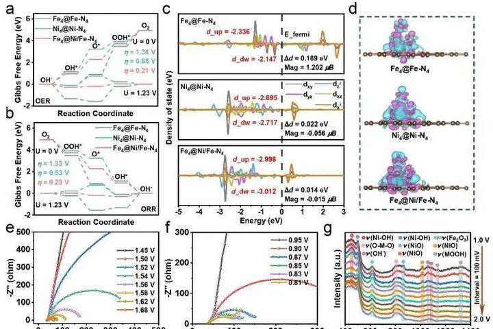 【VASP解读】EES：NiFe-N-C催化剂高效电催化OER/ORR！ - 知乎