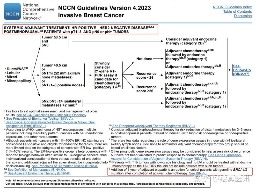 为何NCCN指南“独宠”乳腺癌21基因？兼顾预后风险及化疗疗效评估的全能选手 - 知乎