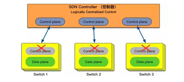 SDN 和 SD-WAN 到底有啥区别？ - 知乎