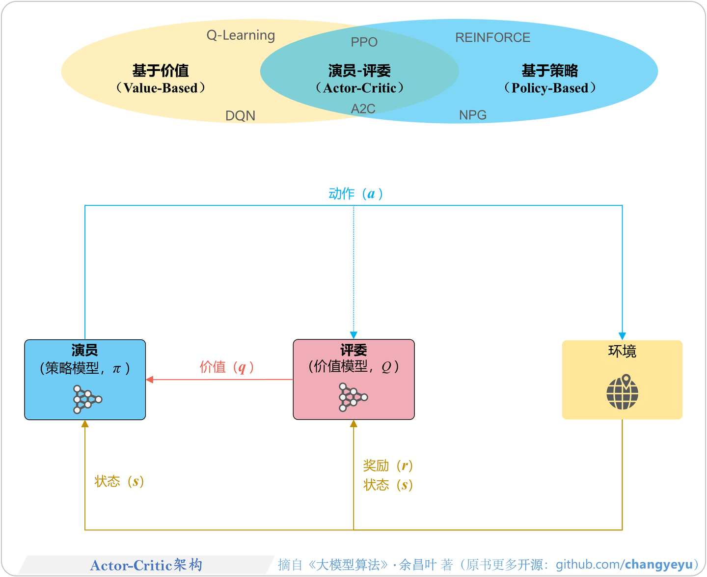 【图解LLM · RL】之：PPO/GRPO/TRPO/GAE/策略梯度/A2C/优势函数/重要性采样/Actor-Critic - 知乎