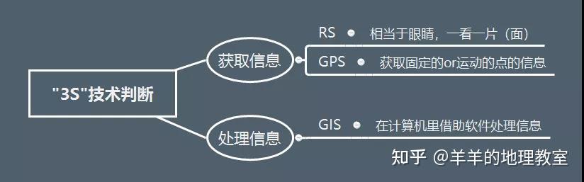 “3S”技术的判断太麻烦？掌握这两点就可以了 - 知乎
