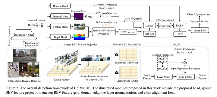 CVPR2024 | 一个框架搞定！UniMODE：室内户外统一的单目3D检测器 - 知乎