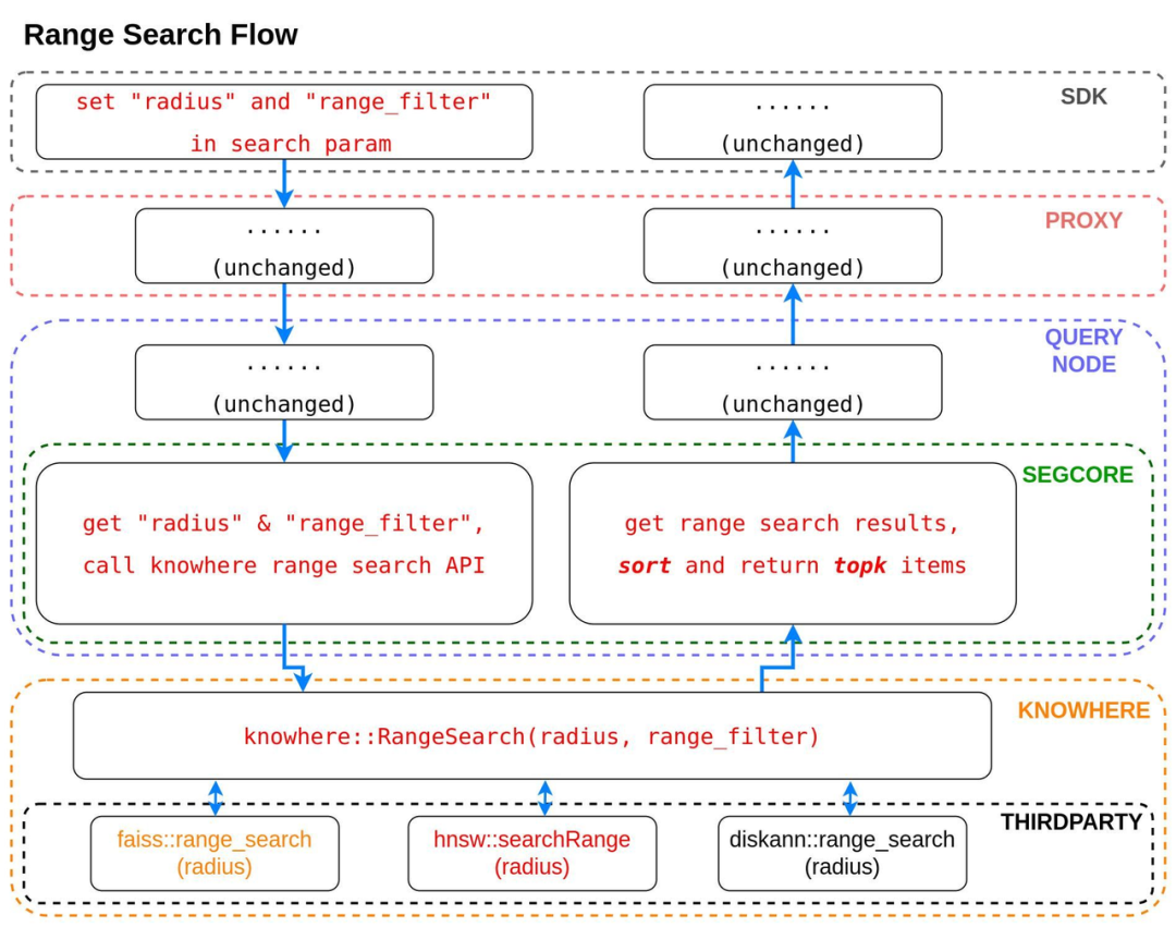 Milvus 上新！全新 Range Search 功能，可精准控制搜索结果 - 知乎