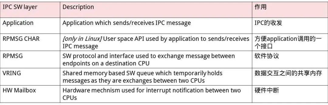 “零”智享｜TDA4 IPC核间通信原理 - 知乎
