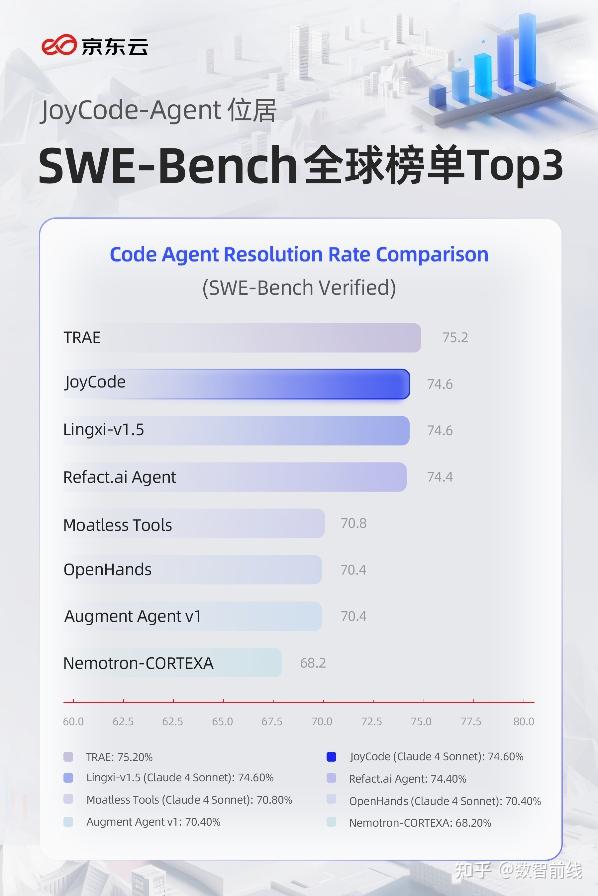 得分率超74.6%，京东云JoyCode-Agent位居智能编码榜单全球Top3 - 知乎