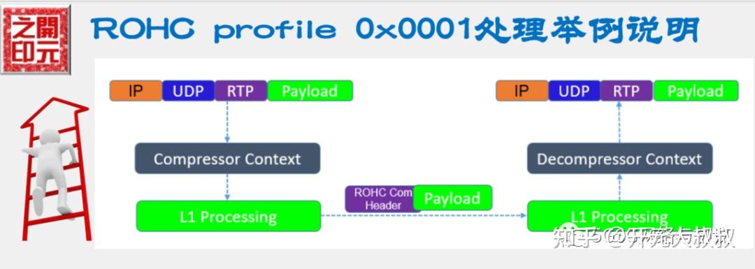 VONR中的ROHC - 知乎