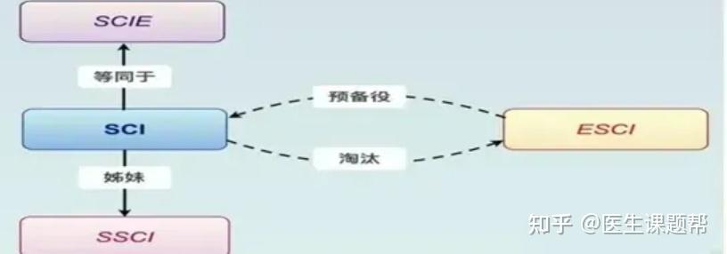科普贴：学术期刊的选择，SCI、SCIE、SSCI、ESCI和AHCI有哪些区别？ - 知乎