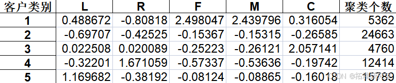 Python用K-Means均值聚类、LRFMC模型对航空公司客户数据价值可视化分析指标应用 - 知乎