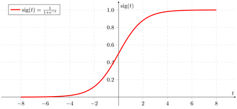 Sigmoid函数/Tansig函数 - 知乎