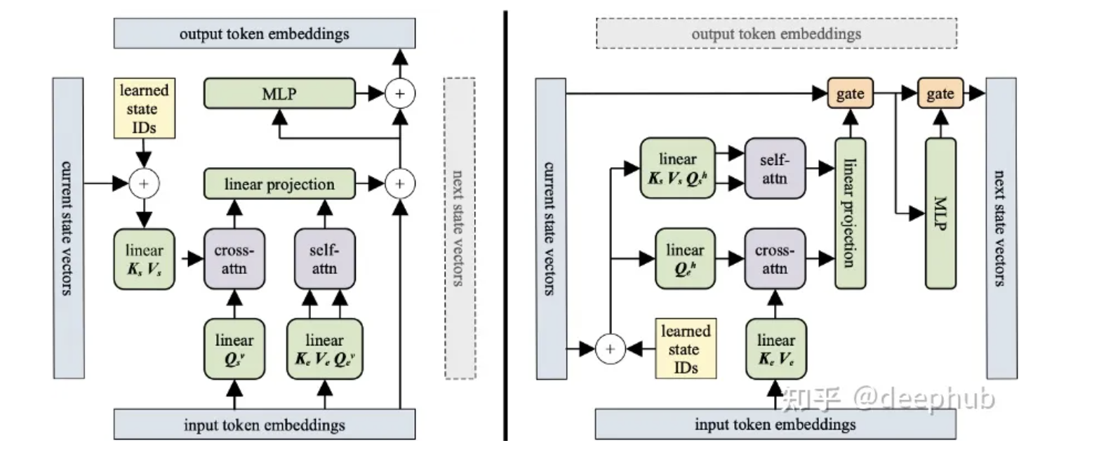 [NIPS'22 简读] Block-Recurrent Transformer + Temporal Latent Bottleneck - 知乎