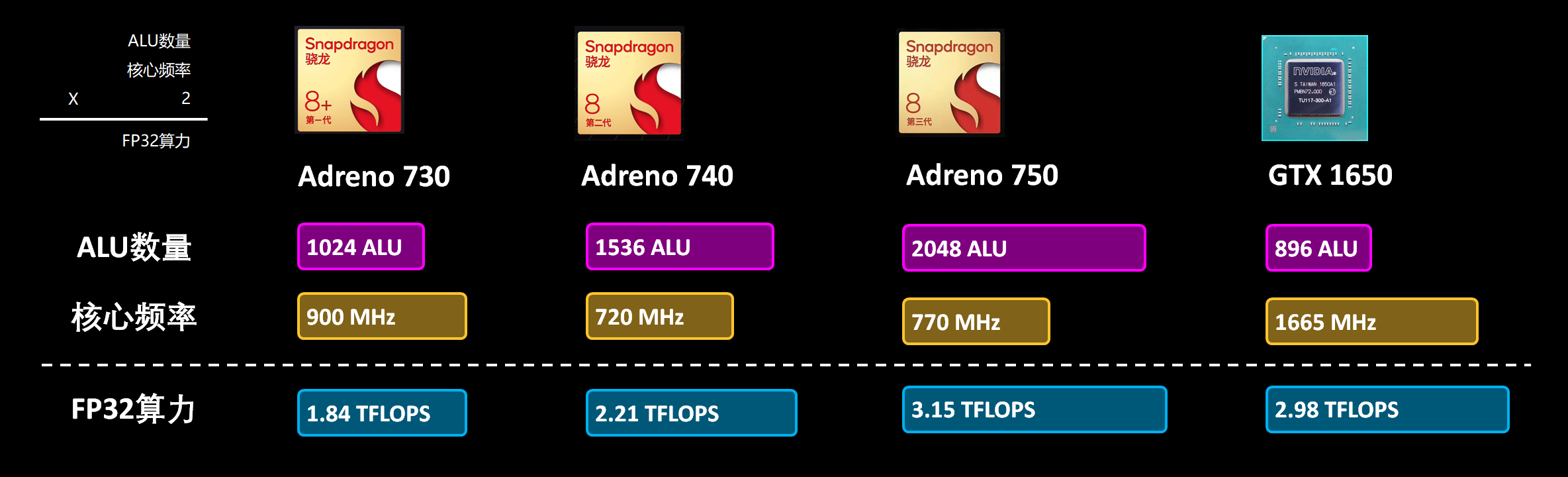 如何评价骁龙8GEN3 GPU性能接近移动端1050TI？ - 知乎