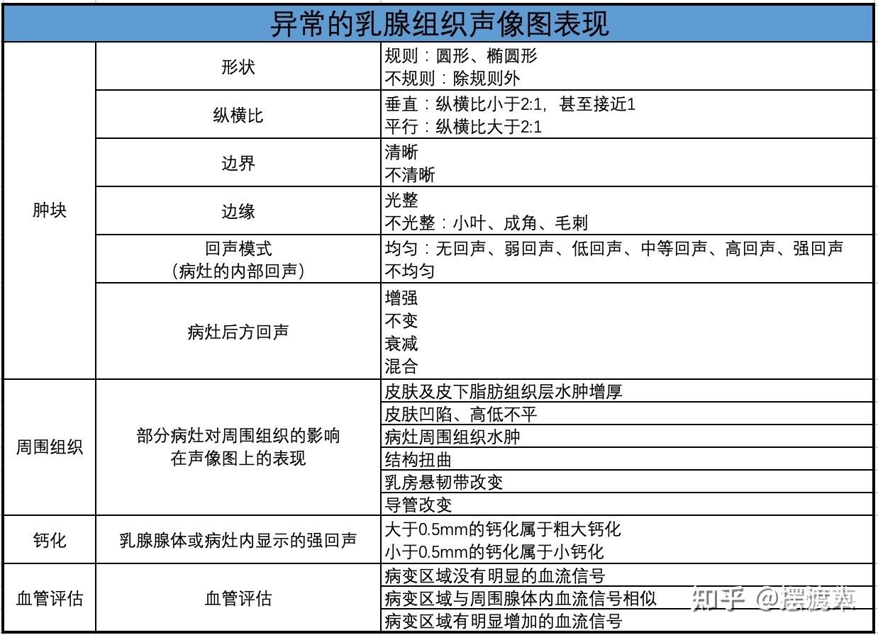 乳腺结节，BI-RADS 4A类严重吗？ - 知乎