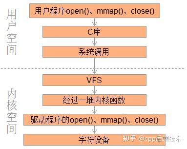 Linux内核mmap内存映射详解及例子实现 - 知乎