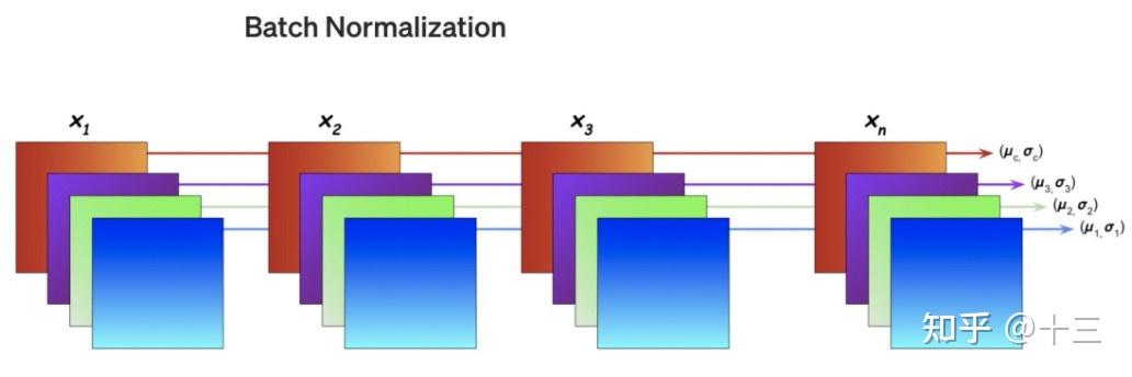 如何理解Batch Normalization中的scale and shift？ - 知乎