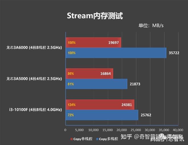 龙芯3A6000性能相当于intel什么级别的处理器呢？ - 知乎