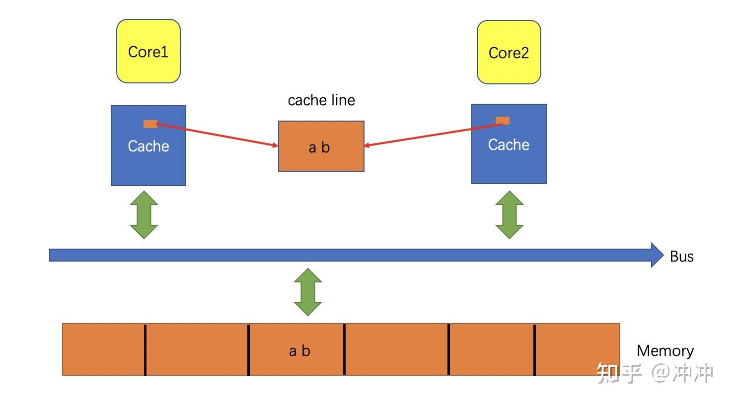 CPU cache line与多线程性能优化 - 知乎