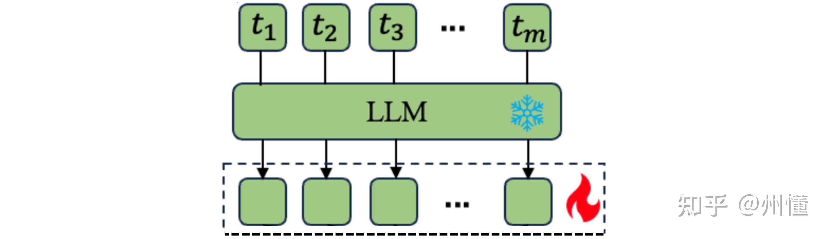 一文梳理业界落地LLM4Rec的若干范式 - 知乎